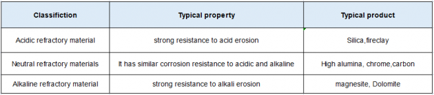 The correlations of refractory material's compositions and its ...