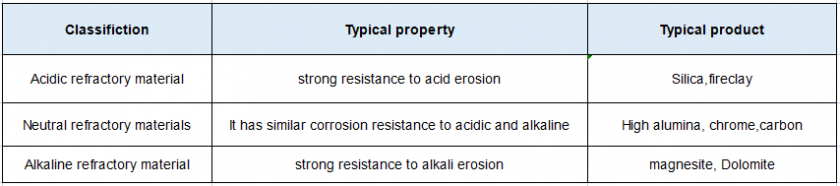 The correlations of refractory material's compositions and its ...